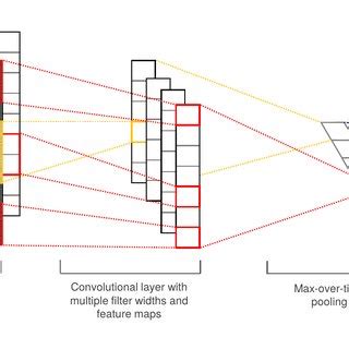 CNN For Text Classification As Proposed By Kim Download Scientific Diagram