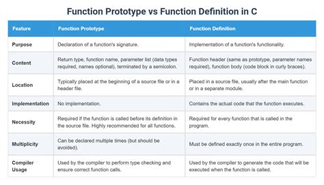 Function Prototype Vs Function Definition In C