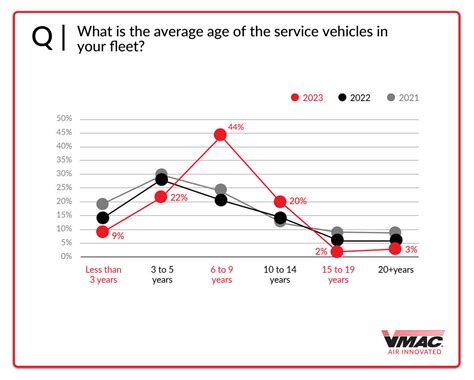 Irreplaceable Trucks Vmacs Data Shows Municipal Sewer And Water