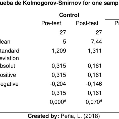 Normal Distribution Test Kolmogorov Smirnov Download Scientific Diagram