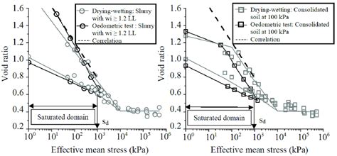 Comparison Between Drying Wetting And Oedometric Paths Download