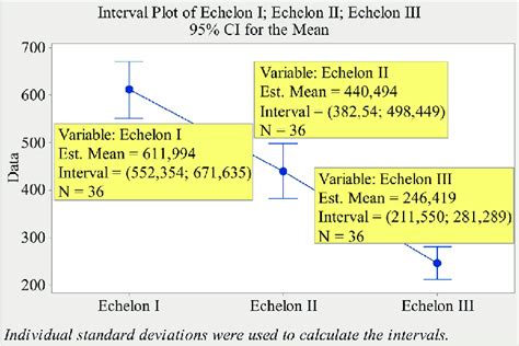 Level Of Andesite Aggregate Supply Chain Interval Plot Inventory 36 Download Scientific
