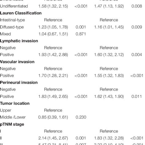 Univariate And Multivariate Analysis Of Clinicopathologic Variables In