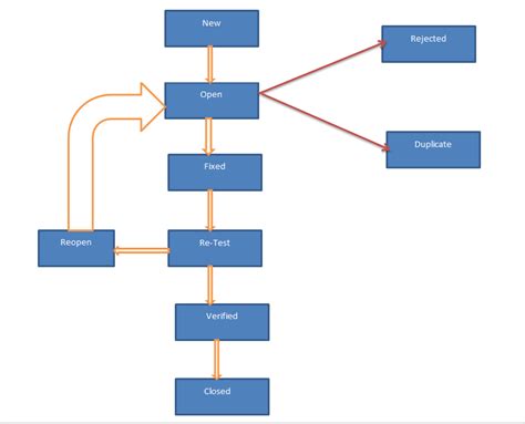 Software Bug Life Cycle Or Defect Life Cycle By Md Wahidur Rahman