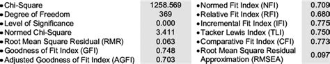 The Goodness Of Fit Indices In The Confirmatory Factor Analysis Download Table