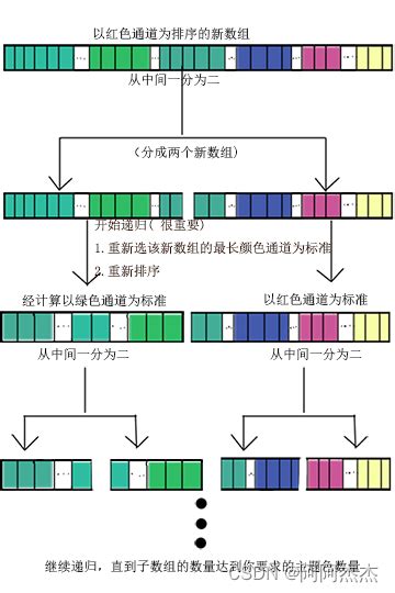 图解 中位切分算法（一种图像获取多种主题色的方法） Csdn博客