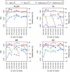 Bias And Relative Bias Of Greml Estimates Of Additive And Dominance Download Scientific Diagram