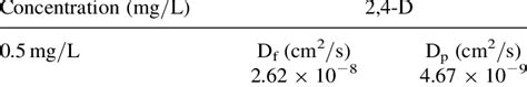 Of Film Diffusion And Pore Diffusion Coefficients For Different Initial Download Scientific