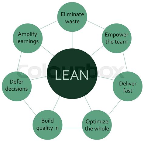 Lean Software Development Methodology Development Process Diagram Software Developers Sprints