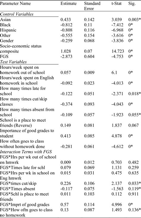Fgs Moderation Analysis Results Download Scientific Diagram
