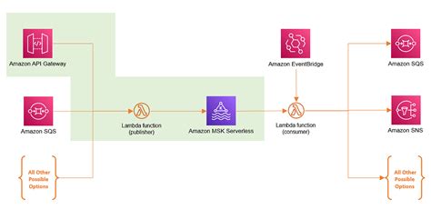 Modernization Of Event Driven Integrations — Aws Msk Serverless Part