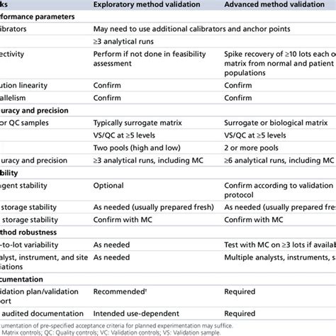 Method Validation And Drug Development Phases Fih First Time In
