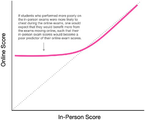 Hypothetical Results Showing Disproportionate Cheating During Online