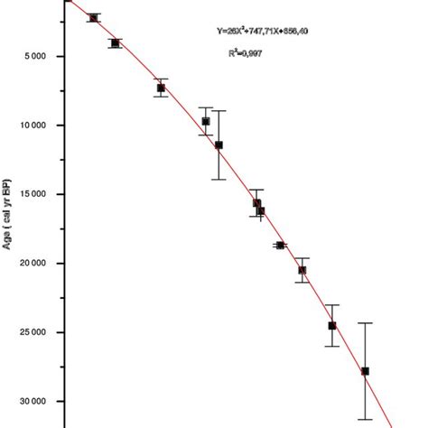 Depth Age Model Of Core Bm 6 Of Lake Barombi Mbo Western Cameroon