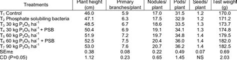 Growth And Yield Attributes Of Chickpea As Affected By Various