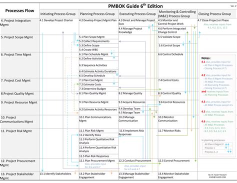 Pmbok Processes Flow All Pdf
