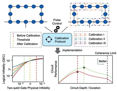 Quantumcomputing Isca2025 Date2025 Quantumhardware Ai Ryan