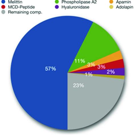 Main Bee Venom Components Adapted From Bee Venom Lab Llc Georgia