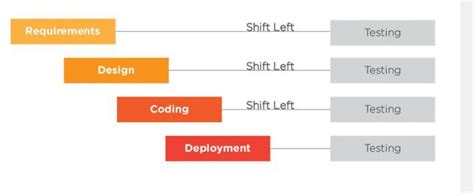 Mukul Singh On Linkedin Shiftlefttesting Agile Testing Qa Lets Start With Waterfall Model