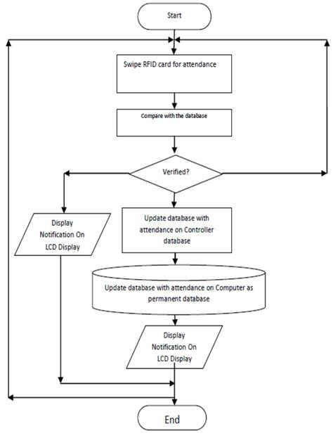 Flow Chart For Attendance System International Journal Of