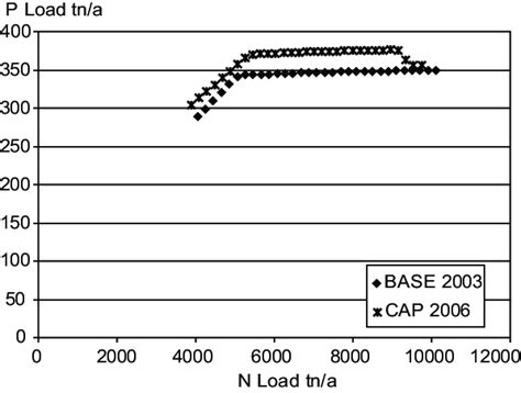 Phosphorus Load For The Region As A Function Of Nitrogen Load