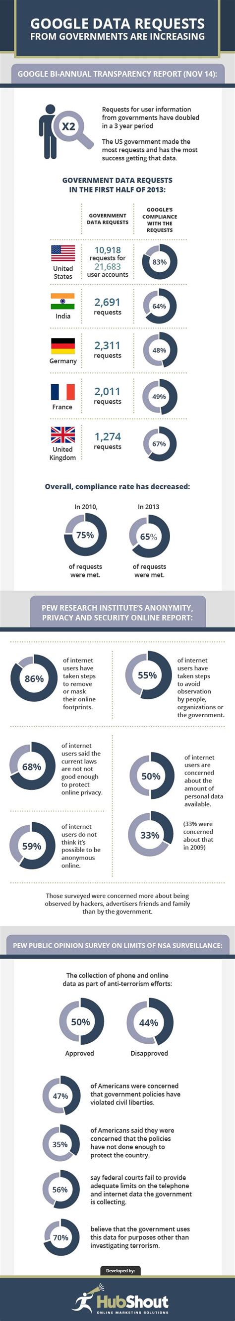 User Data Requests And Online Privacy Infographic