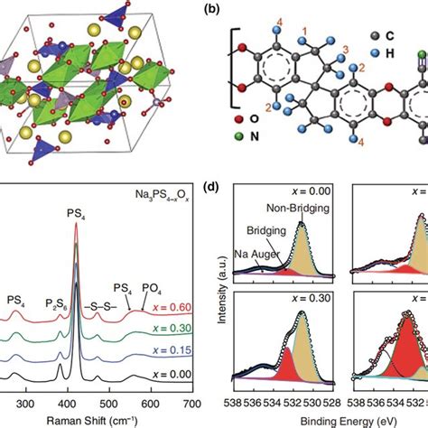 Arrhenius Plots Of Common Solid‐state Electrolytes For Na−s Cells Download Scientific Diagram