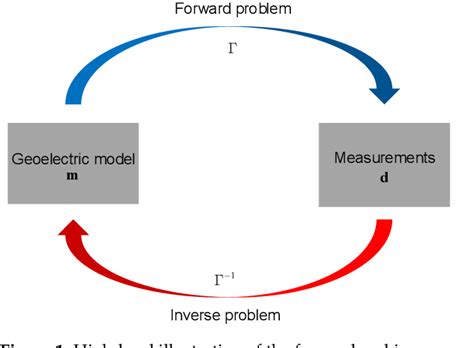 figure 1 from physics driven deep learning inversion with application