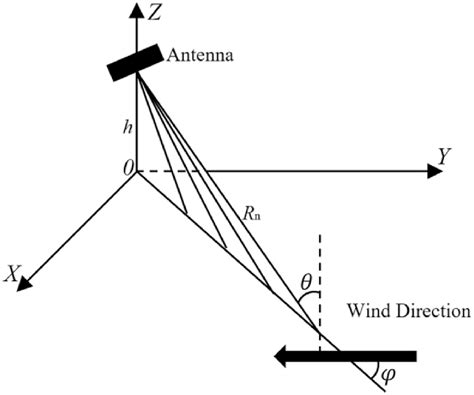 Oil Spill Detection On X Band Marine Radar Images Based On Sea Clutter Fitting Model Heliyon