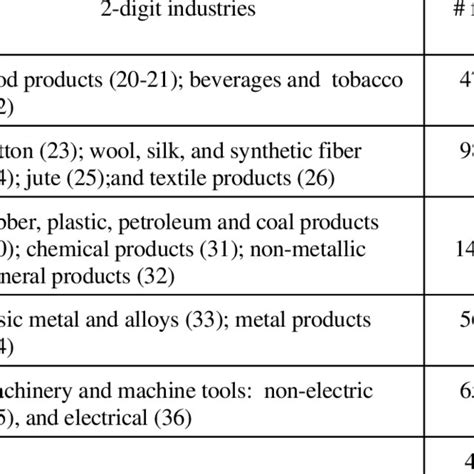 The Industrial Classification Of Our Study Download Table