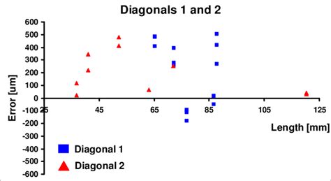 Length Measurement Error For Diagonal 1 And 2 Download Scientific