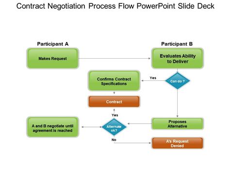 Contract Negotiation Process Flow Powerpoint Slide Deck Presentation