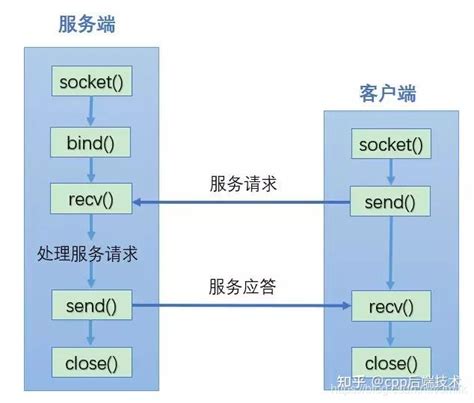 linuxSocket 网络框架与编程示例 知乎