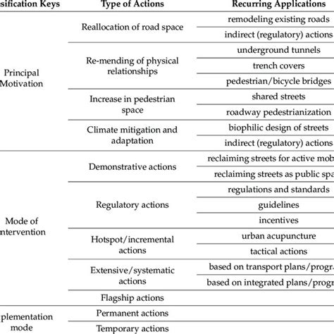 Inductive Classification Of Regenerative Actions On Urban Connections
