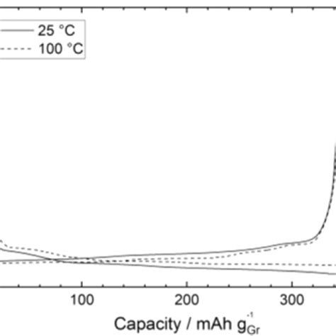 A Xrd Patterns And B Arrhenius Plot Of The Lipscl Solid Electrolyte