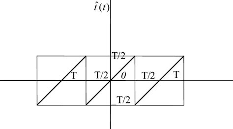 The Periodical Saw Tooth Function For Time Operator In The Case Of 28