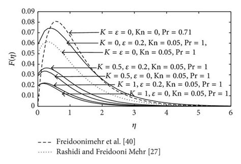 Effect Of Variation In The Porosity Parameter On The A Radial B
