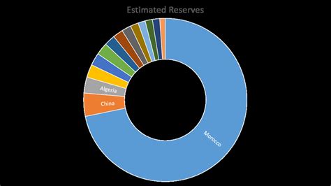 9 Distribution Of World Phosphate Rock Reserves Download Scientific