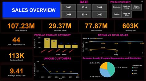 Ritika S On Linkedin Powerbi Powerbi Dataanalytics Dataanalysis