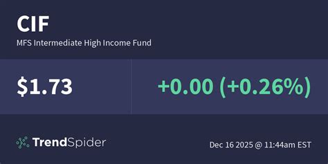 Cif Mfs Intermediate High Income Fund Fundamental Data Trendspider