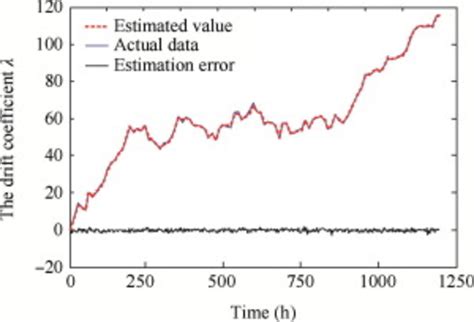 Drift Coefficient Value And Its Error Obtained By Utilizing The Kalman