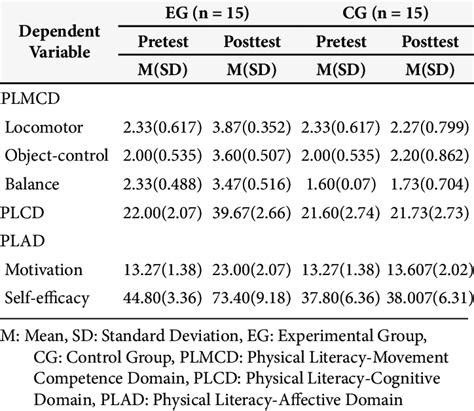 Descriptive Statistics Between Eg And Cg Download Scientific Diagram