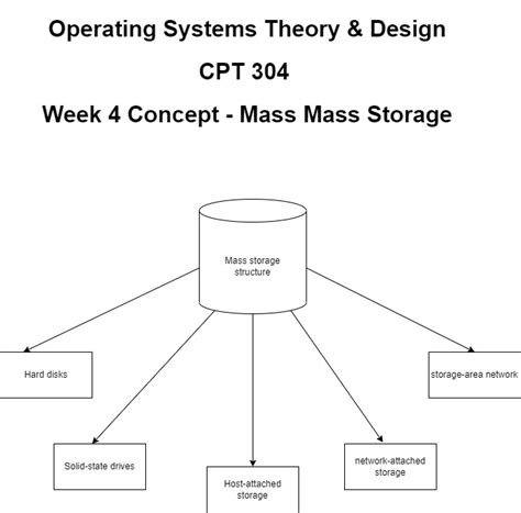 Week 4 Files Mass Storage And Io