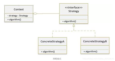 Java设计模式之策略模式在策略模式strategy Pattern中一个类的行为或其算法可以在运行时更改。这种类 Csdn博客