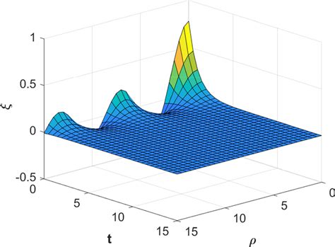 the graph shows ξ ρ t documentclass[12pt]{minimal} download