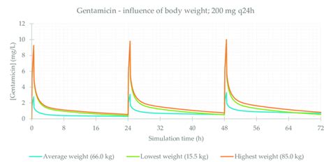 Gentamicin Plasma Concentration Time Profile Showing The Influence Of Download Scientific