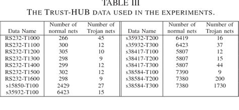 table iii from hardware trojans classification for gate level netlists