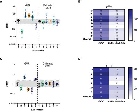 Frontiers Validation Of A Harmonized Enzyme Linked Lectin Assay Ella Ni Based Neuraminidase