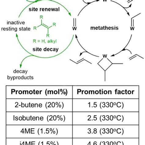 Promotion Of Heterogeneous Olefin Metathesis By Manipulating Site