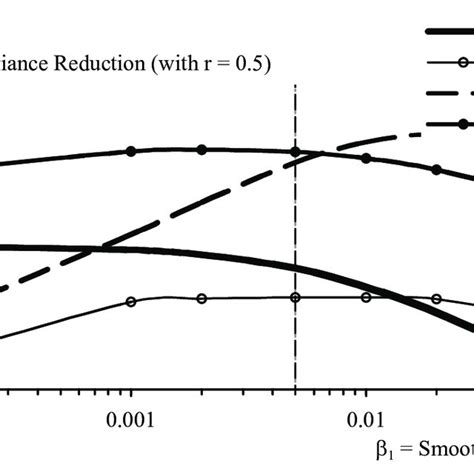 Error Variance Reduction Sensitivity To β 1 Download Scientific Diagram